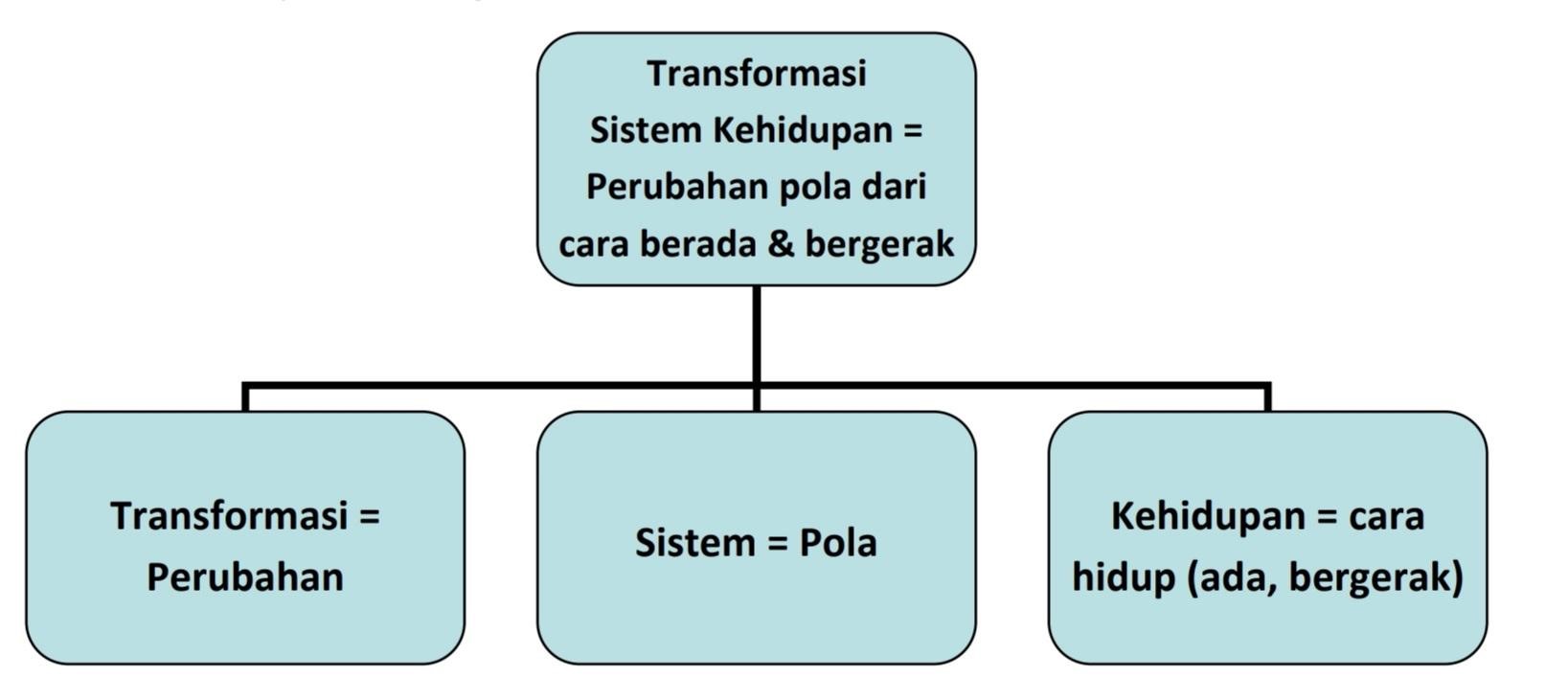[Pikir] Transformasi Sistem Kehidupan - Pro:aktif